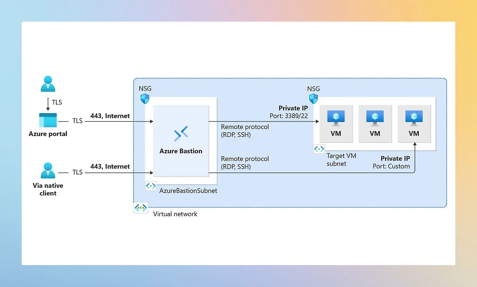 Azure Bastion: secure access to your VMs